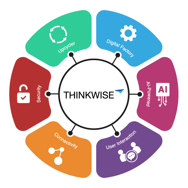 Thinkwise-Plattform Überblick