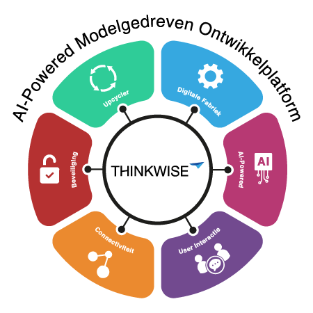 Thinkwise Platform overview