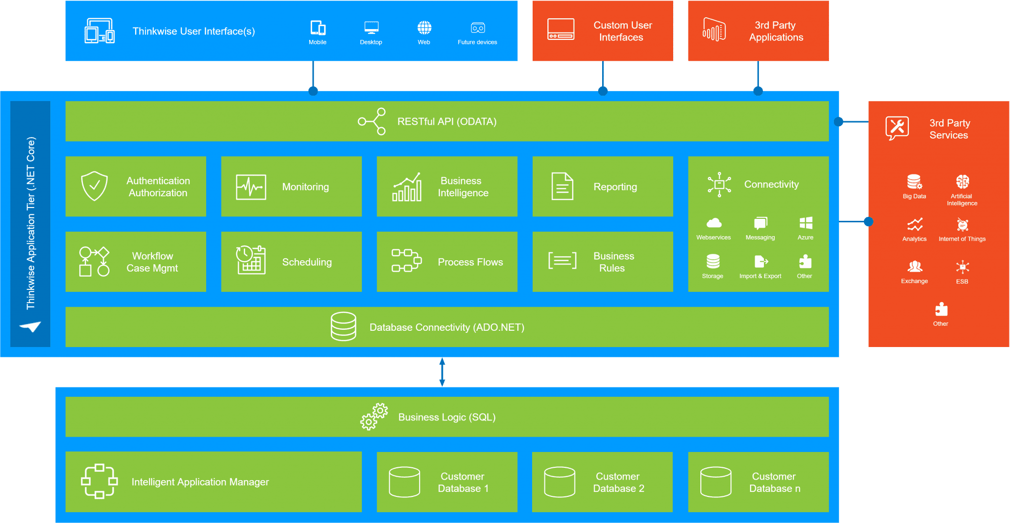 A brief overview of the architecture of the Thinkwise Platform - Thinkwise
