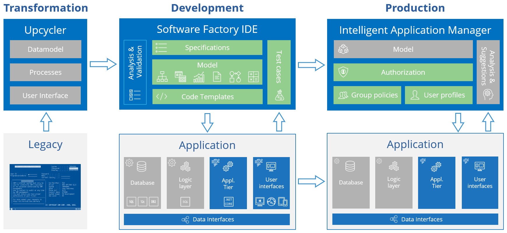 A brief overview of the architecture of the Thinkwise Platform - Thinkwise